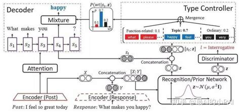 对话生成seq2seq模型原理及优化 知乎