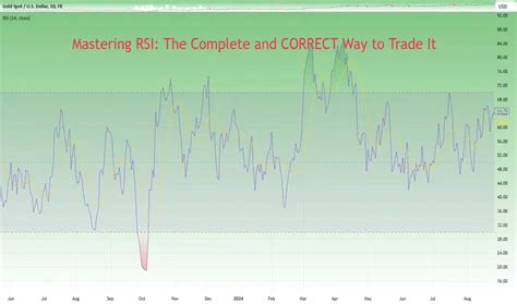 Mastering RSI The Complete And CORRECT Way To Trade It For FX XAUUSD By Mihai Iacob TradingView