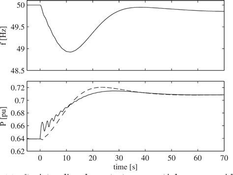 Figure 23 From Integration Of Non Synchronous Generation Frequency