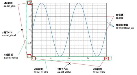 matplotlibグラフの 軸 関連の設定まとめラベル範囲目盛