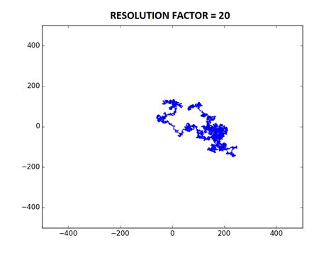 Simulations Particle Motion Characteristic Physics Stack Exchange