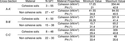 The Results Of Correlation N SPT Values On The Cross Section A A Download Scientific Diagram
