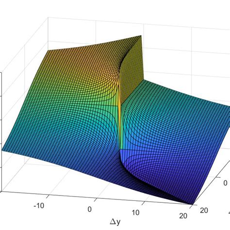angle linearization error at 45° orientation download scientific diagram