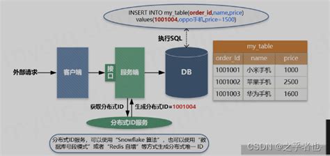 Java面试题分享五百一十五：springboot 接口实现幂等性，我有四种方案java 接口幂等设计 Csdn博客
