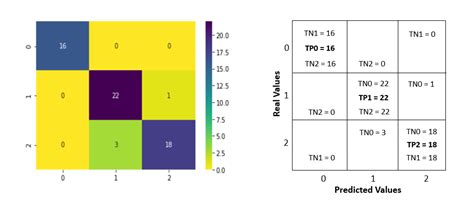 Confusion Matrix And Classification Report By Giulio Laurenti Phd The Startup Medium