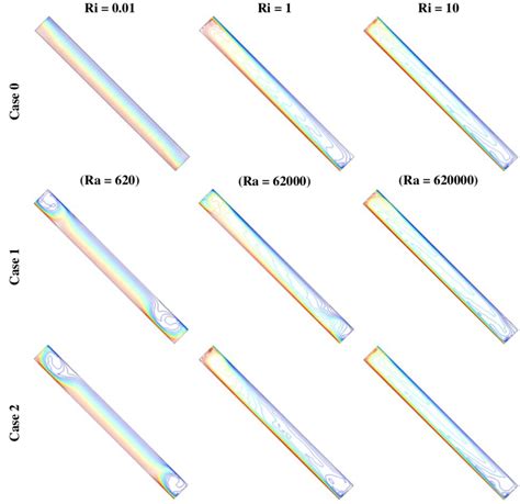 Effect Of Richardson Number On Isotherms At Z 2 5 Plan For ϕ 0 045 Download Scientific Diagram