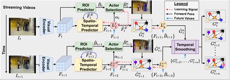 Self Supervised Multi Actor Social Activity Understanding In Streaming Videos Ai Research