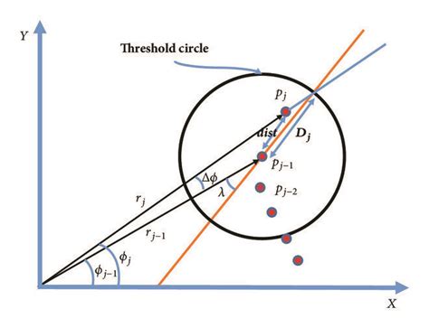 Schematic Diagram Of The Threshold Circle Of The Adaptive Breakpoint