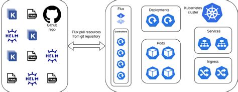 Adopting GitOps For Kubernetes Deployments Mad Engineering