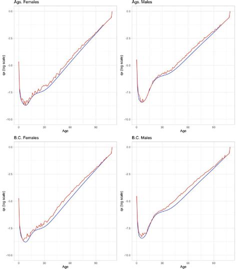 Comparison Of Conditional Probabilities Of Death By Age Log Scale