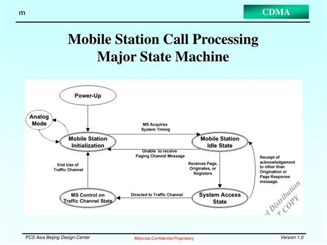 Ppt Cdmais 95 Mobile Station Call Processing Powerpoint