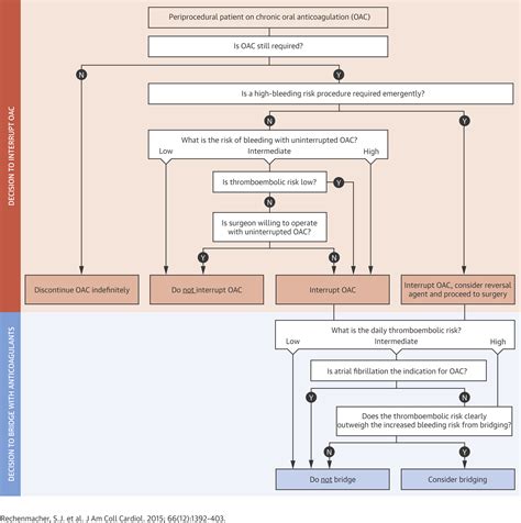 Periprocedural Bridging Anticoagulation Surgical Focus