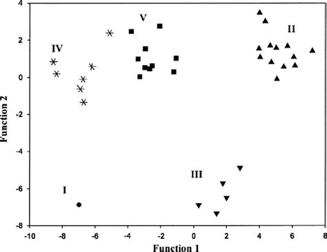 canonical discriminant analysis for determining optimal number clusters