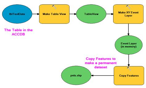 Arcgis Desktop Is It Possible To Connect To An Access Db Via