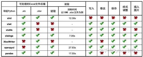 Excelpython法力无边,在excel中调用python脚本,实现数据自动化处理。 知乎 Excelpython法力无边,在excel中调用python脚本,实现数据自动化处理。 知乎