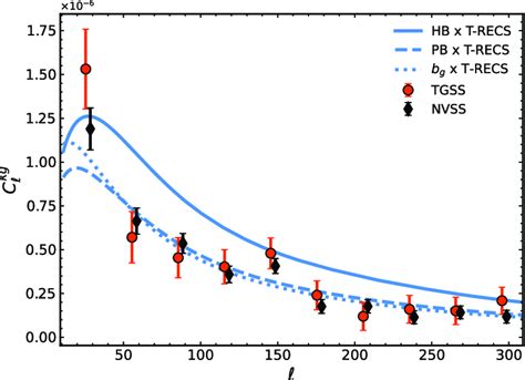 Measured Cross Spectrum κg Of Tgss Cmb Lensing Red Dots And Nvss Cmb Download Scientific