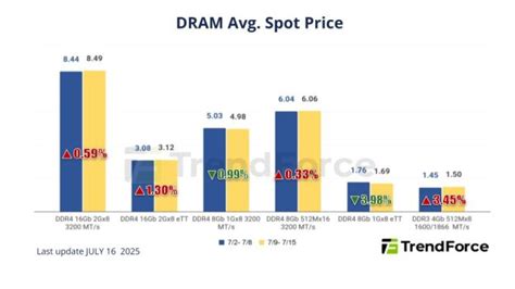 [insights] Memory Spot Price Update Prices Slightly Cool Off After Recent Surge With Ddr4