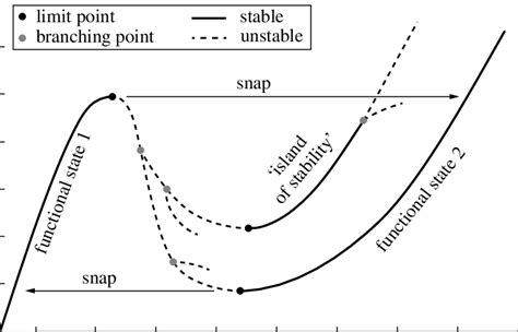 Schematic Force Displacement Response Of A Nonlinear Structure That