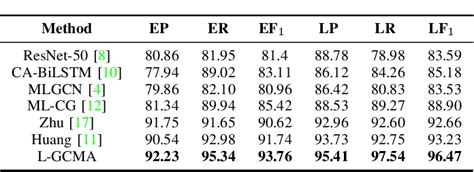 Table Ii From Label Guided Cross Modal Attention Network For Multi Label Aerial Image