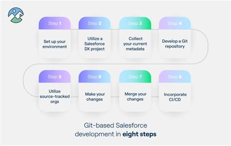 Steps On How To Adopt Git Based Salesforce Development