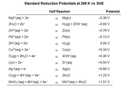 Electrochemical Potential Table