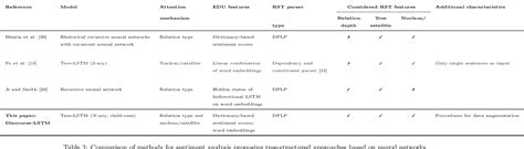 Table 3 From Sentiment Analysis Based On Rhetorical Structure Theory Learning Deep Neural