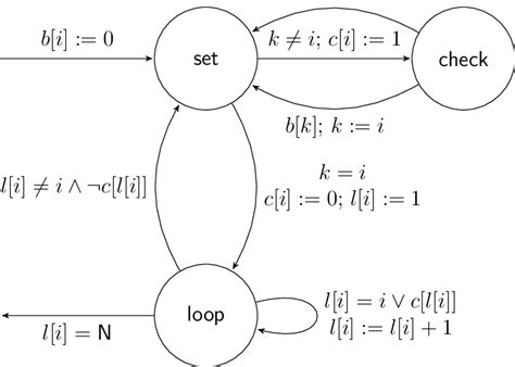 1 Dijkstras Mutual Exclusion Algorithm For Process I ∈ N For Download Scientific Diagram