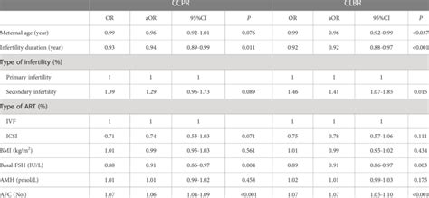 logistic regression analysis of cumulative outcomes and influencing