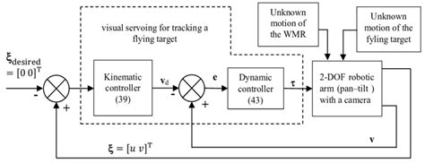Scheme Of The Proposed Visual Servoing For Tracking A Flying Target