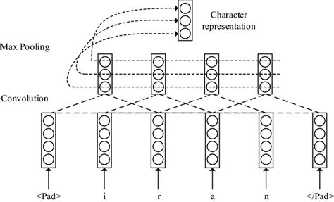 The CNN Network For Learning Character Representation The Padding Download Scientific Diagram