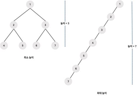 트리 Tree Issue Green Record algorithm study GitHub