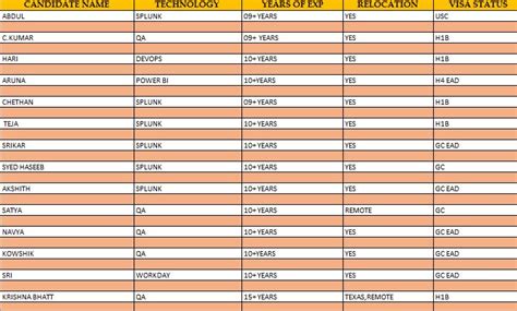 Priya Chowdary On Linkedin C2crequirements C2chotlist C2cusajobs