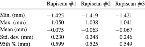 Statistical Data From Actual Nominal Comparison Of Volumes Between