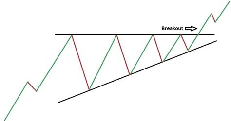 Ascending Triangle Pattern Definition Types And Trading Strategies Fastex