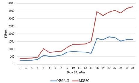 Comparison Of í µí± 1 í µí± í µí± í µí± í µí±¡ In Nsga Ii And Mopso Download Scientific Diagram