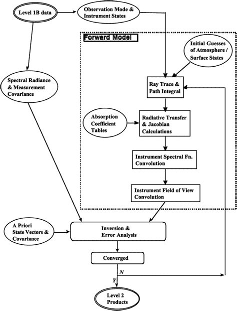 Flow Diagram Of The Overall Tes Level 2 Retrieval Algorithm Download
