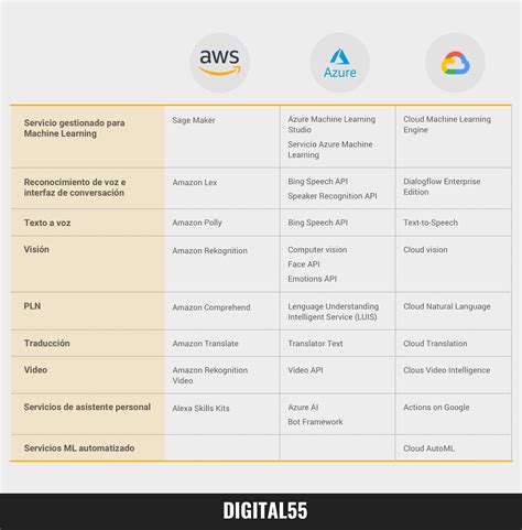 machine learning en la nube cómo se aplica en amazon web services