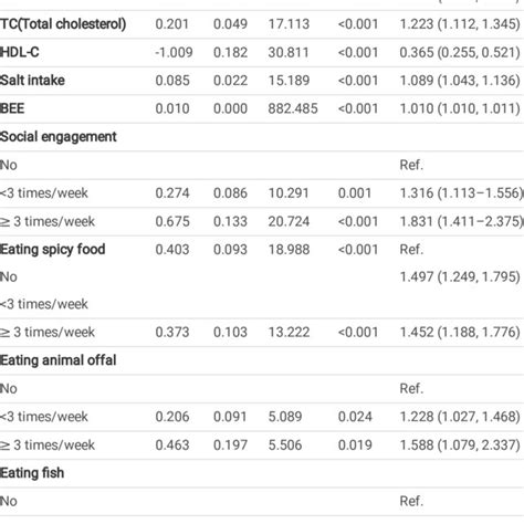 Logistic Regression Of Central Obesity In Female White Collar Workers