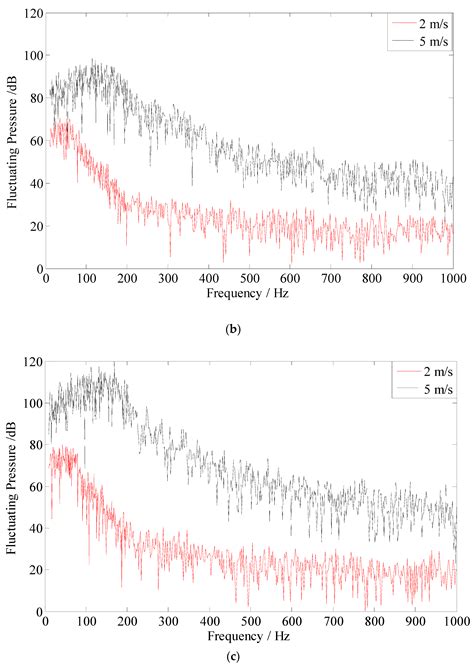 Flow Induced Noise Characteristics Analysis Of A Pipeline Structure In A Cabin Rigid Corner