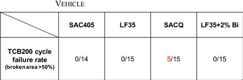 Table Iii From Board Level Reliability Enhancement Of Wlcsp With Large Chip Size Semantic Scholar