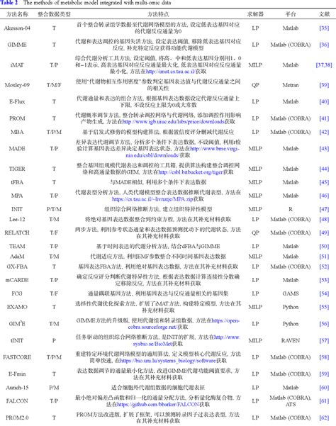 Table 2 From Progress On Genome Scale Metabolic Models Integrated With Multi Omics Data