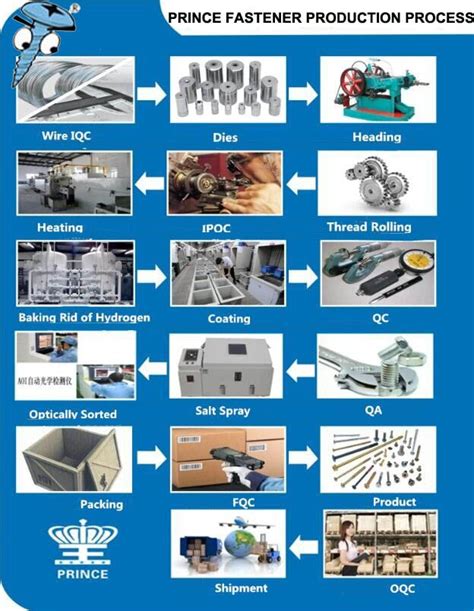 The Life Of Fasteners Manufacturing Process Of Bolts And Screws