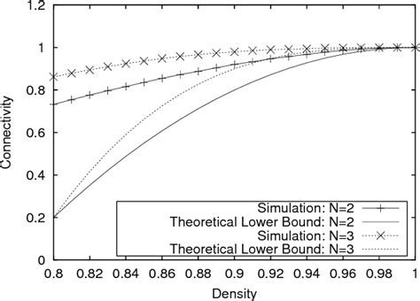 Figure 7 From Performance Of A Novel Topology Control Scheme For Future