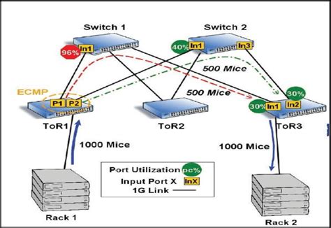 Ecmp Routing For Mice Flows 13 Download Scientific Diagram