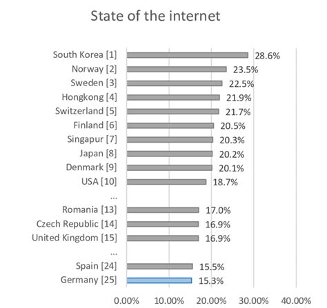International Comparison Of Internet Coverage Download Scientific Diagram