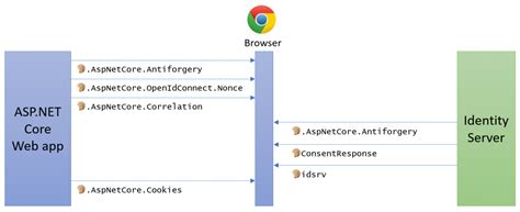 Debugging Cookie Problems In ASP NET Core