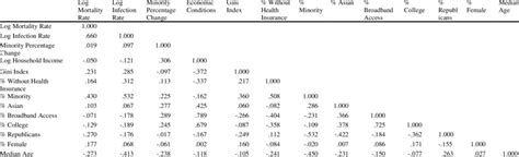 Correlations Between Predictors And Controls Download Scientific Diagram