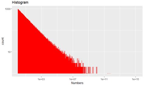 Power Law Distribution With R Stack Overflow