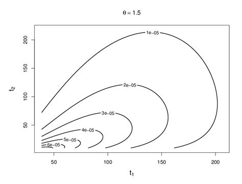 Density Contours For The Bivariate Weibull Model With Parameters η 1 Download Scientific