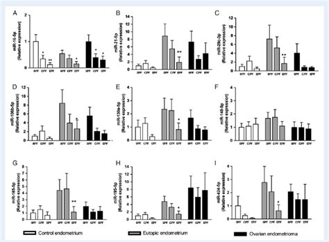 Nine Mirnas Were Selected From Array Results In Order To Be Validated